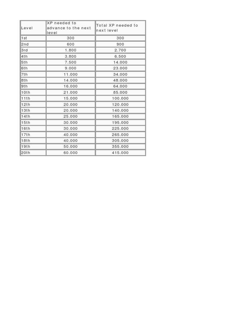 Gamer Leveling XP Chart | PDF