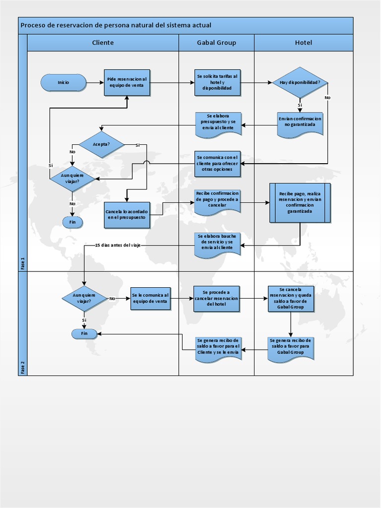 Diagrama Sistema Actual Reservacion | Hotel | Presupuesto