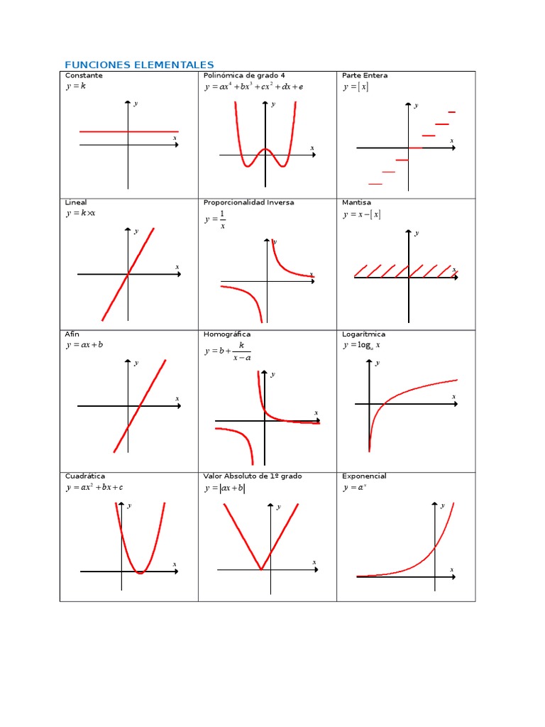 Funciones Elementales | PDF | Objetos matemáticos | Enseñanza de matemática
