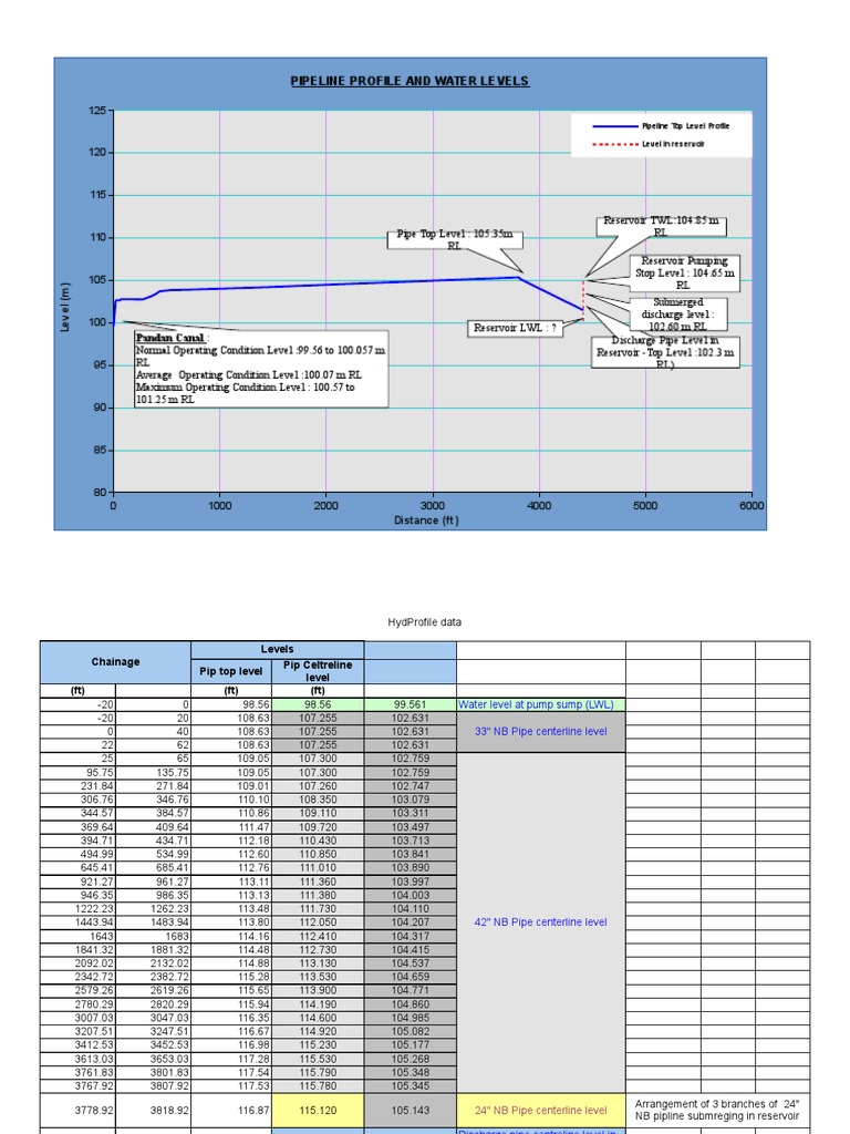 Hydraulic Profile and Water Levels | PDF | Technology & Engineering