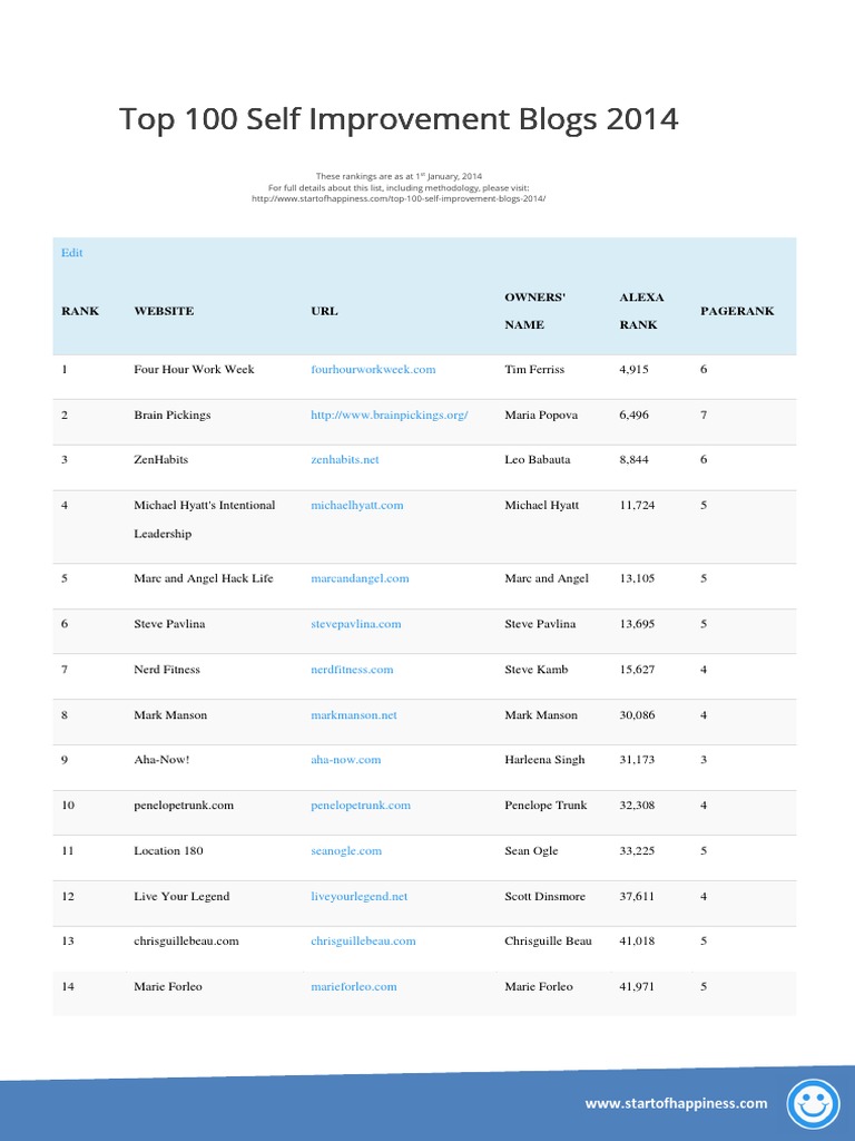 Top 100 Self Improvement Blogs 2014 | PDF