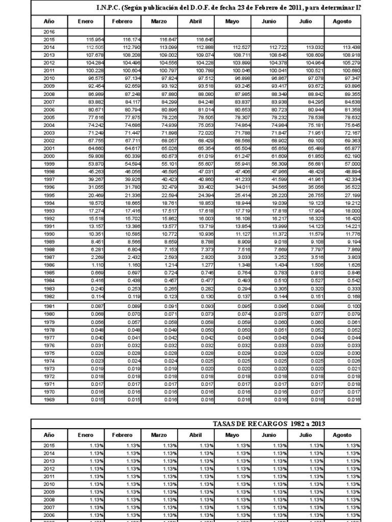 Tablas INPC y Recargos 2015