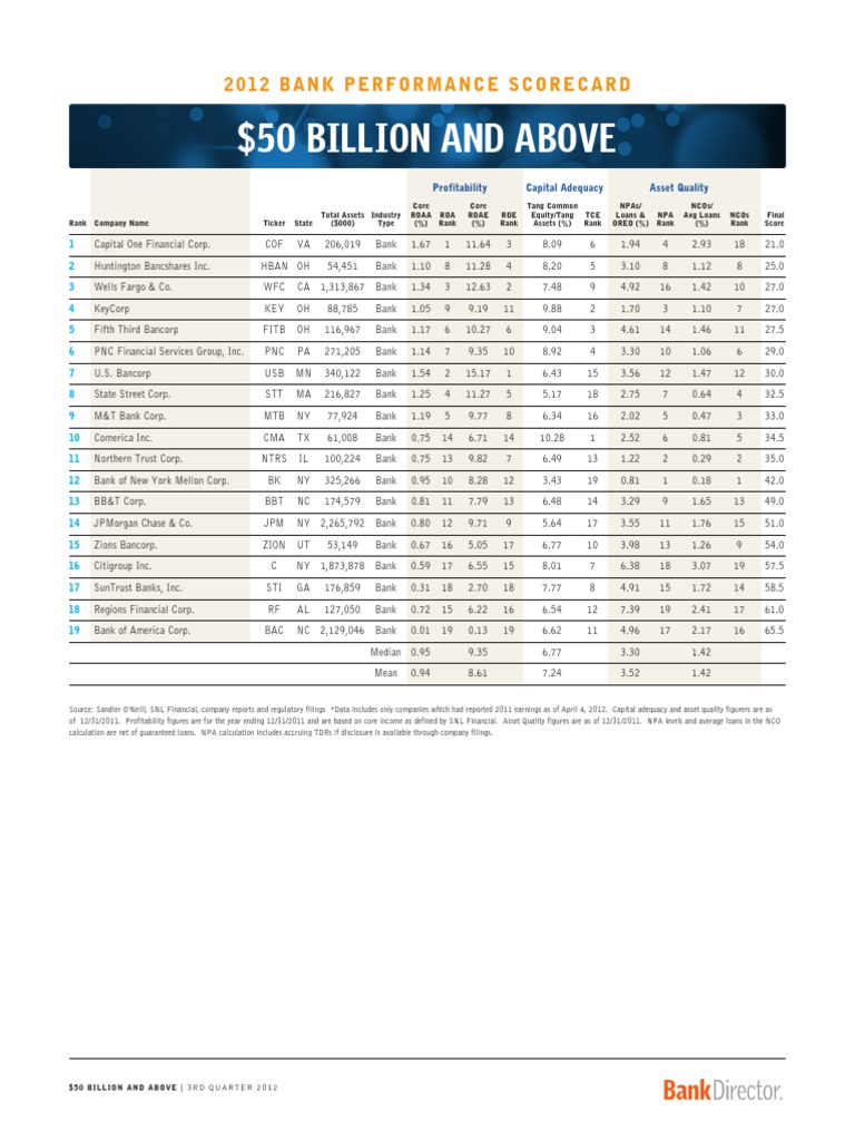 2012 Bank Performance Scorecard | PDF