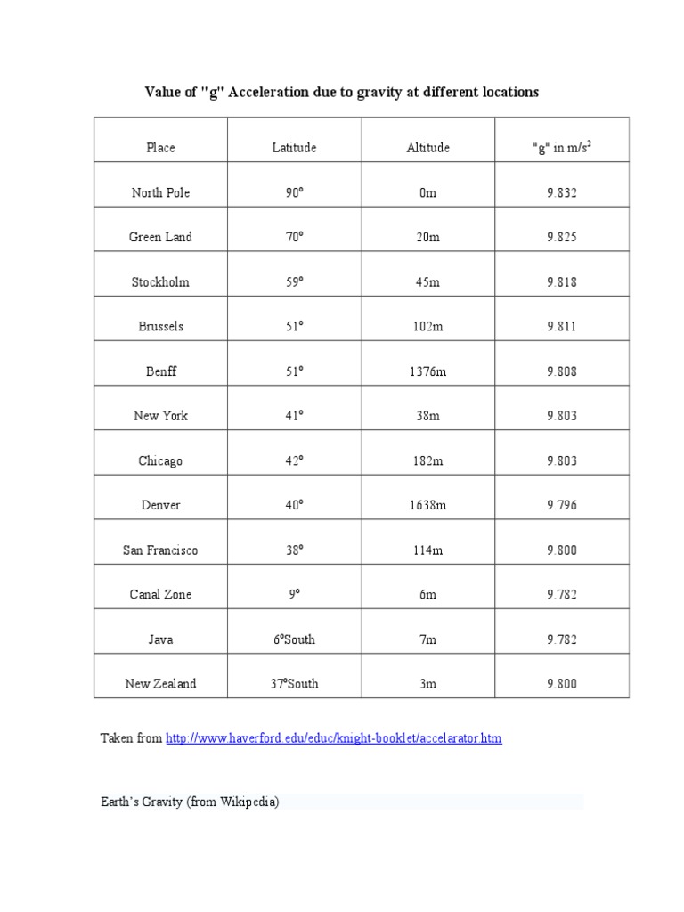 Value of G at Different Locations On Earth | PDF | Gravity | Natural ...