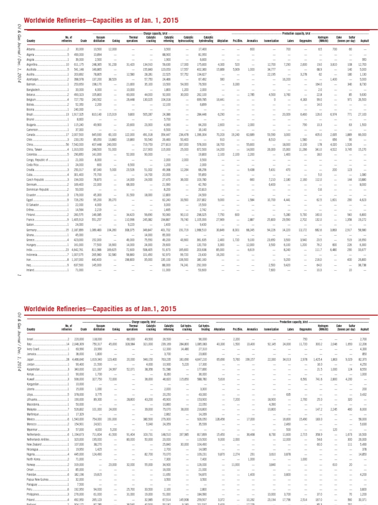 2015 Refinery Capacities (Worldwide) Summary | PDF | Oil Refinery ...