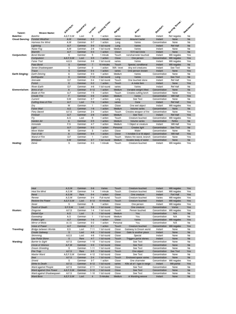 Wheel of Time RPG - Weaves Table | Download Free PDF | Nature | Leisure