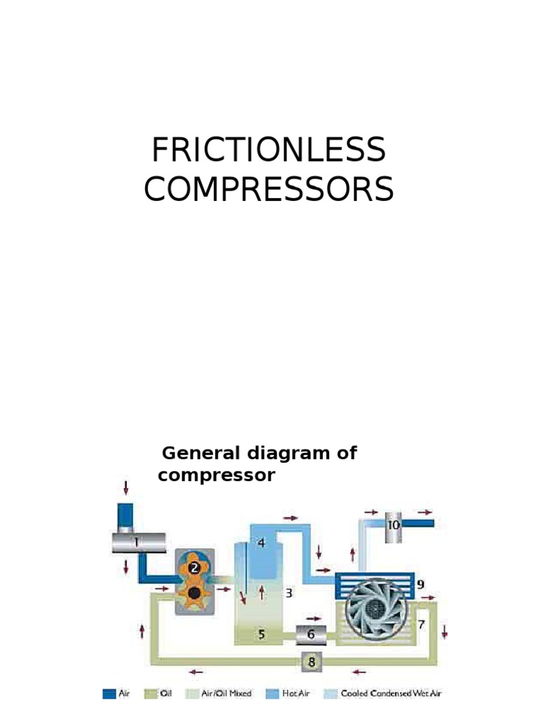 Frictionless Compressors | PDF