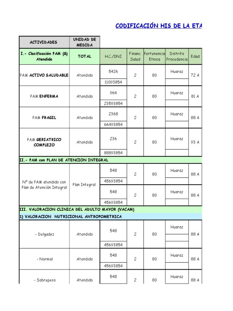 Códigos HIS Adulto Mayor 2015 | PDF | Obesidad | Adultos