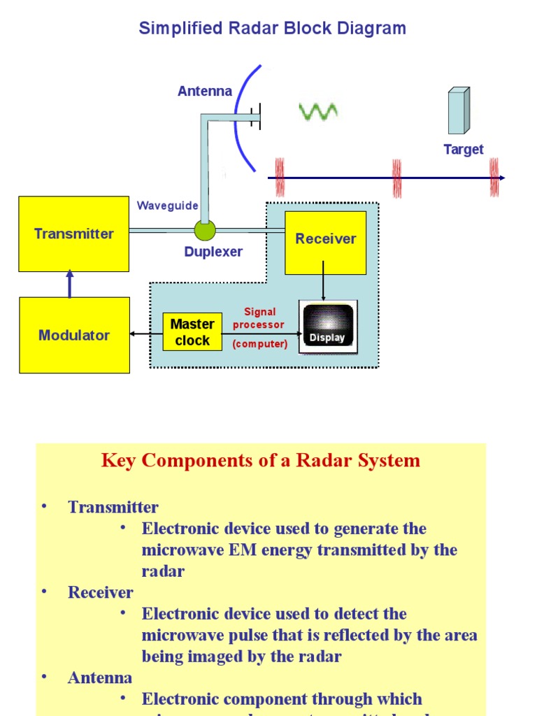 Radar System Components Overview | PDF | Amplifier | Vacuum Tube
