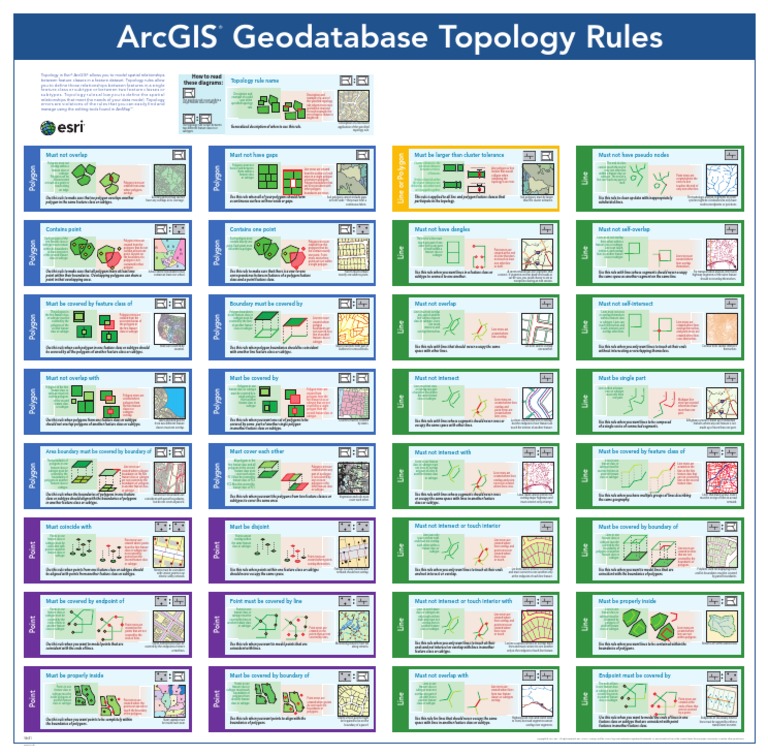 Topology Rules Poster | Esri | Arc Gis