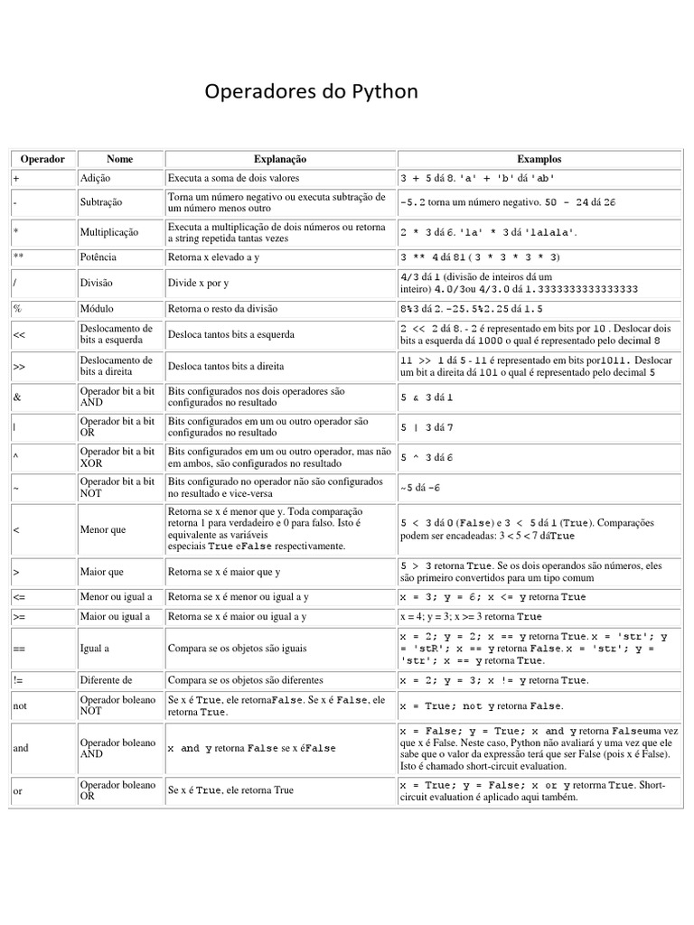 TABELA-Operadores Do Python | Divisão (Matemática) | Inteiro