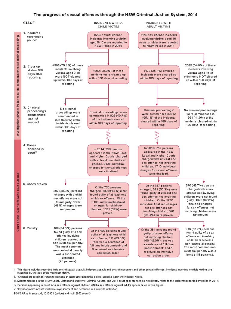 Sexual Attribution Diagrams | Victimology | Assault