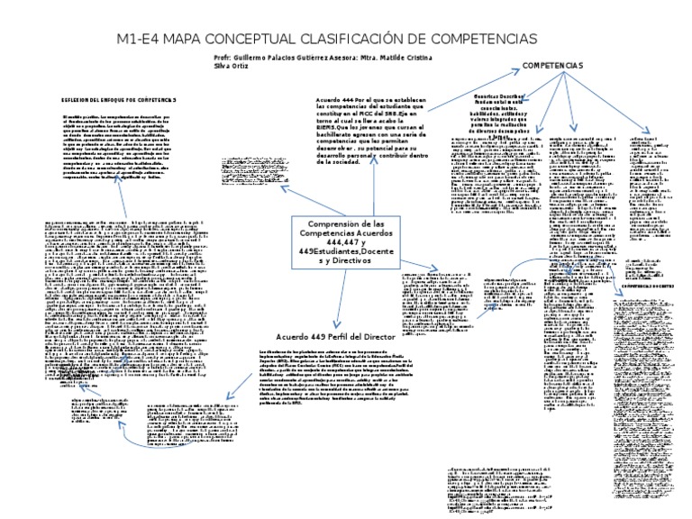 M1-E4 Mapa Conceptual Clasificación de Competencias | PDF | Evaluación | Aprendizaje