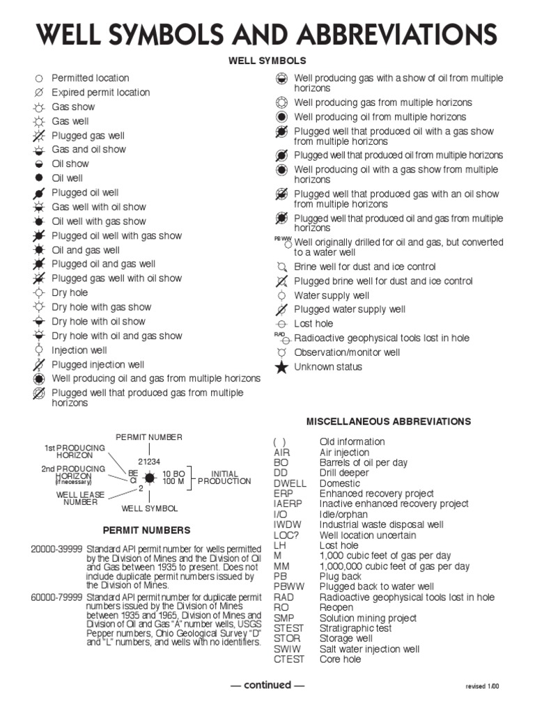 Well Symbols Abbrev | PDF | Oil Well | Earth Sciences