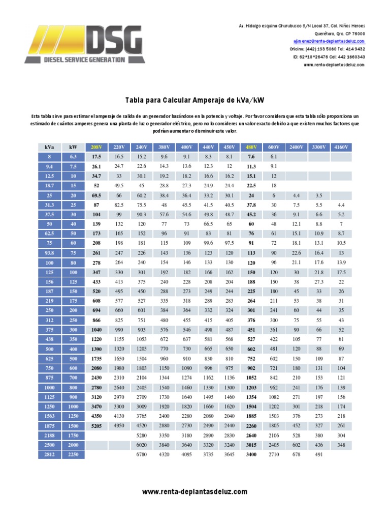 Tabla de Amperaje para kVa/kW | PDF