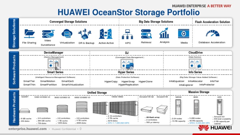 Huawei OceanStor Storage Solutions Overview | PDF