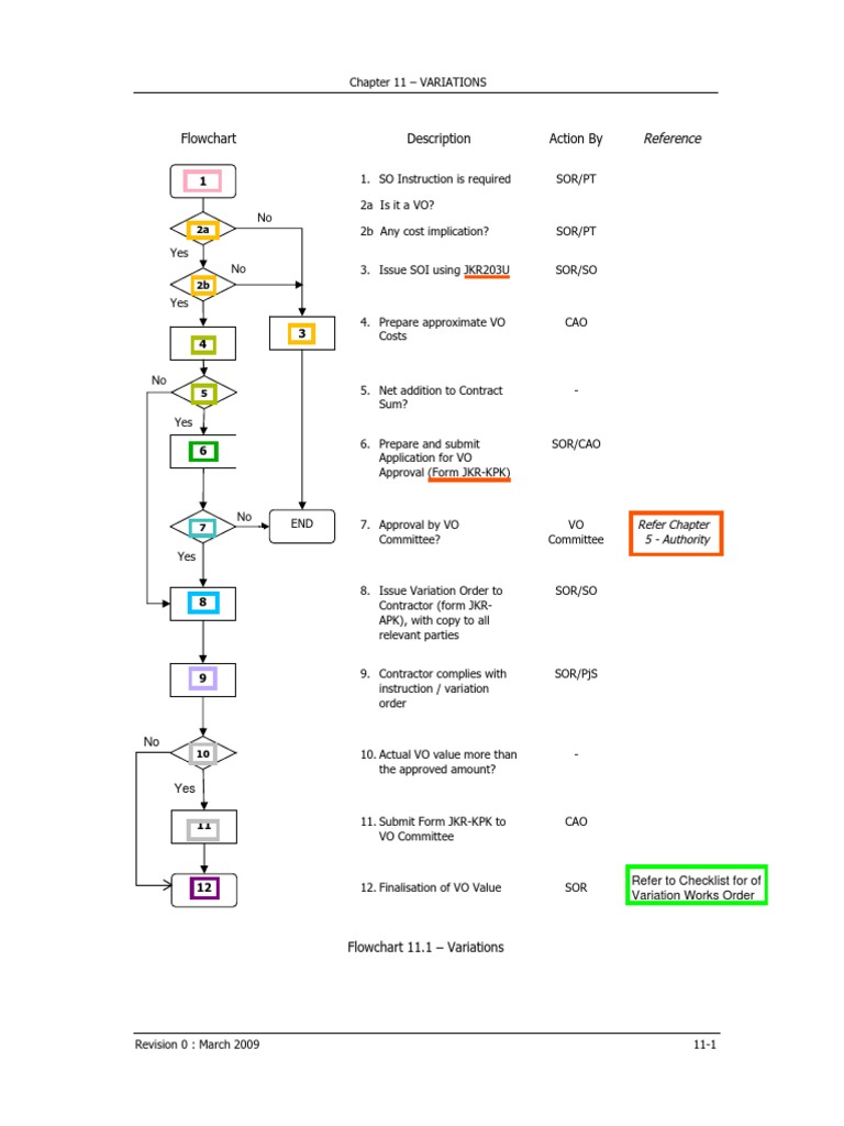 Flowchart Description Action by Reference: Refer Chapter 5 - Authority ...