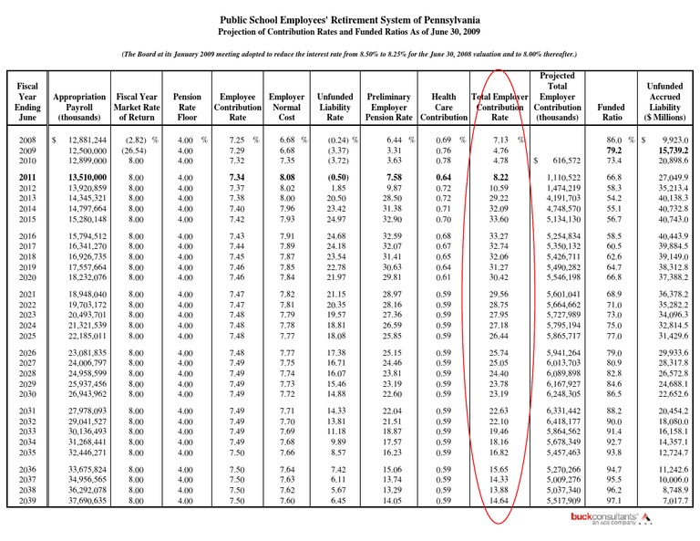 PSERS Rate Projections | PDF | Pension | Economies