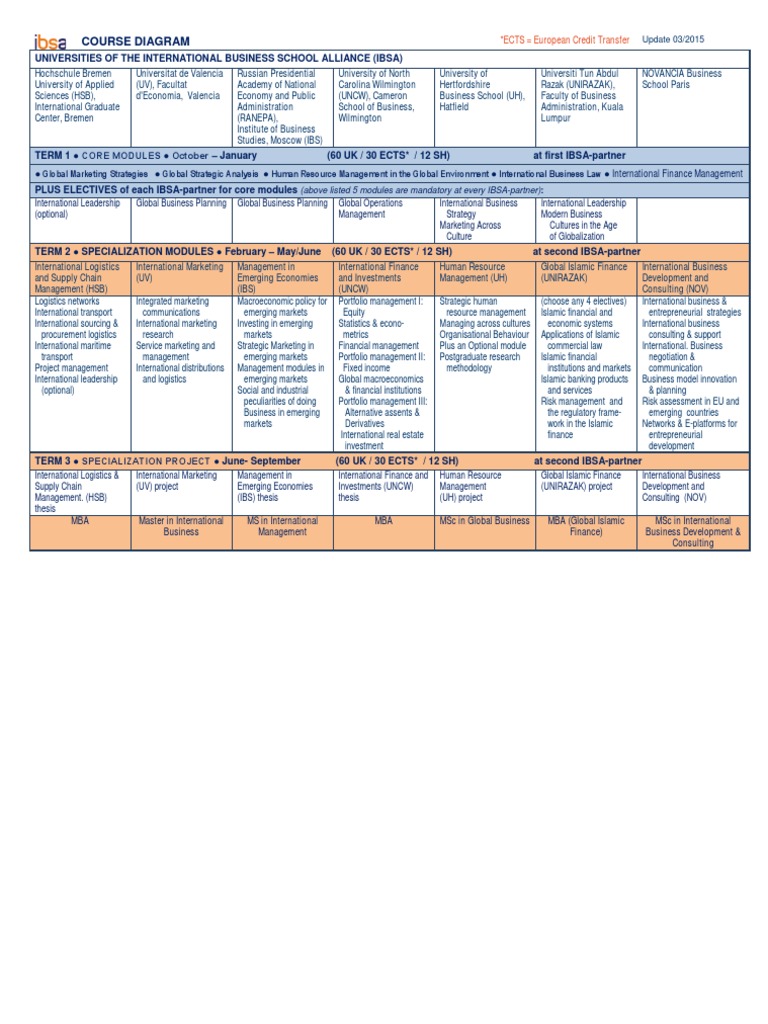 Ibsa Course Diagram - Update March2015 | PDF | Economies | Investing