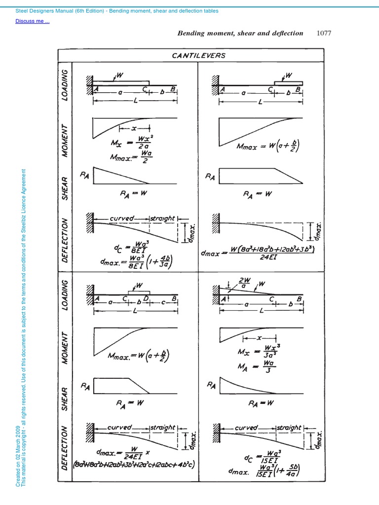 TAbles - Bending Moments Shear Forces and Deflection TAbles | Beam ...