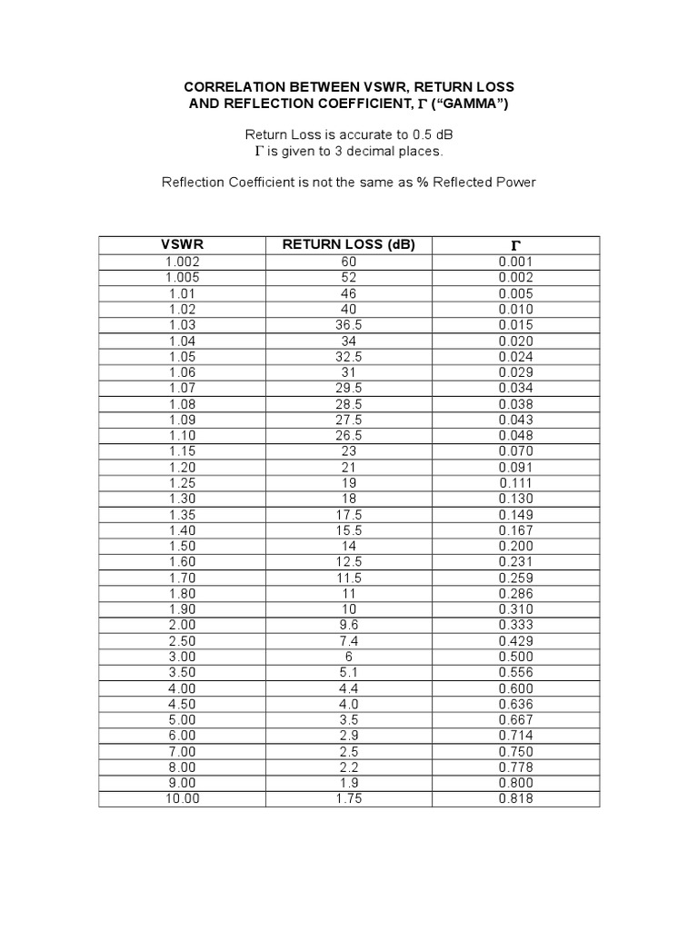 VSWR, Return Loss & Reflection Coefficient | PDF