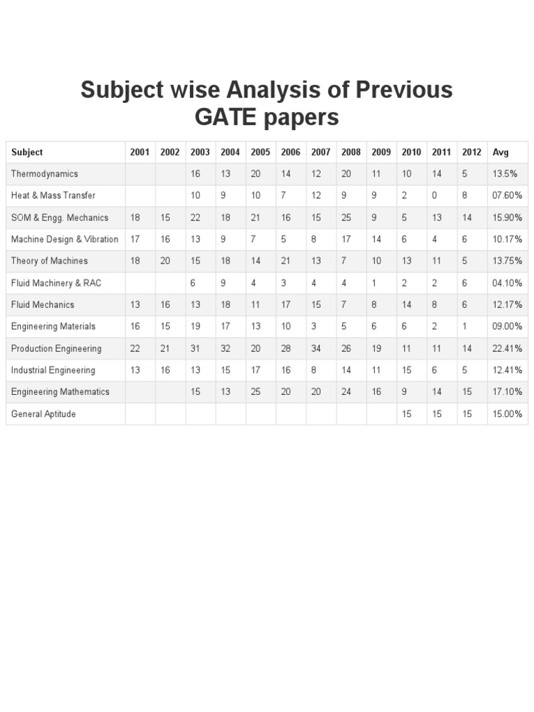MY Analysis of Previous GATE Papers | PDF