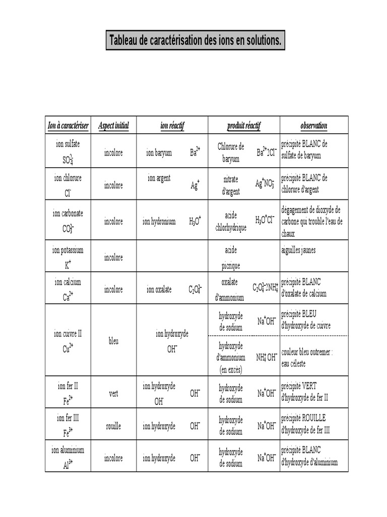 Tableau de Caractérisation Des Ions en Solutions. | Sulfate | Sodium