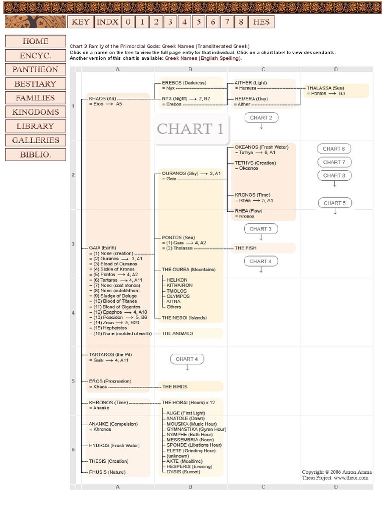 Greek Primordial Gods Family Tree | PDF | Mythology | Deities