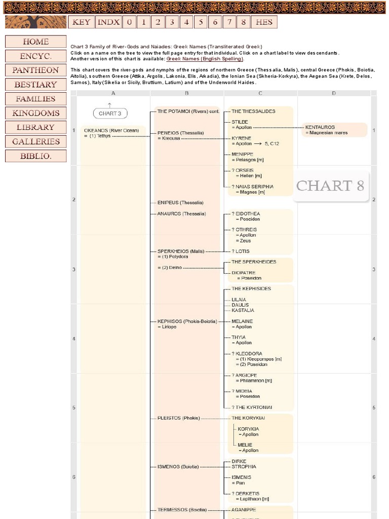 Family Tree of The Greek Gods 8 - River-Gods and Naiads (Translitered ...