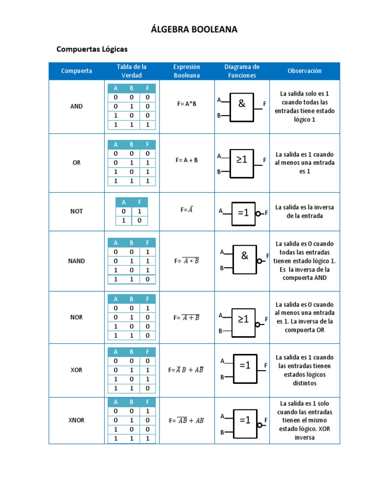 Algebra Booleana | PDF | Puerta lógica | Lógica matemática