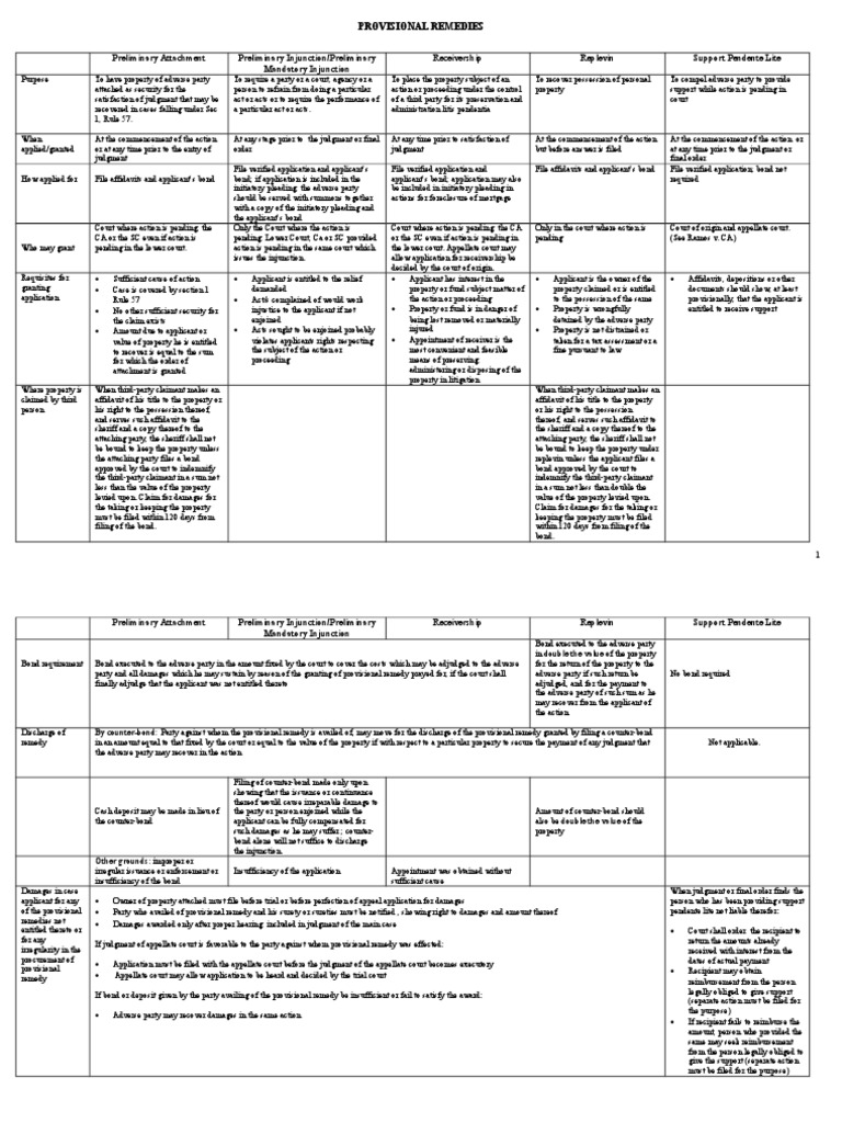Provisional Remedies Table | PDF | Judgment (Law) | Mortgage Law