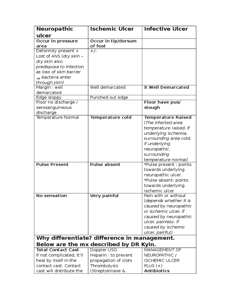 Neuropathic Ulcer Ischemic Ulcer Infective Ulcer: Occur in Pressure ...