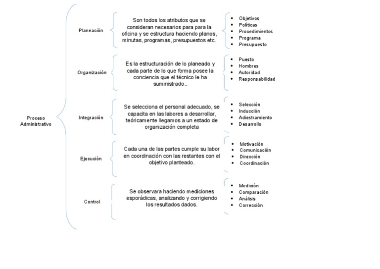 Cuadro Sinoptico Proceso Administrativo | PDF