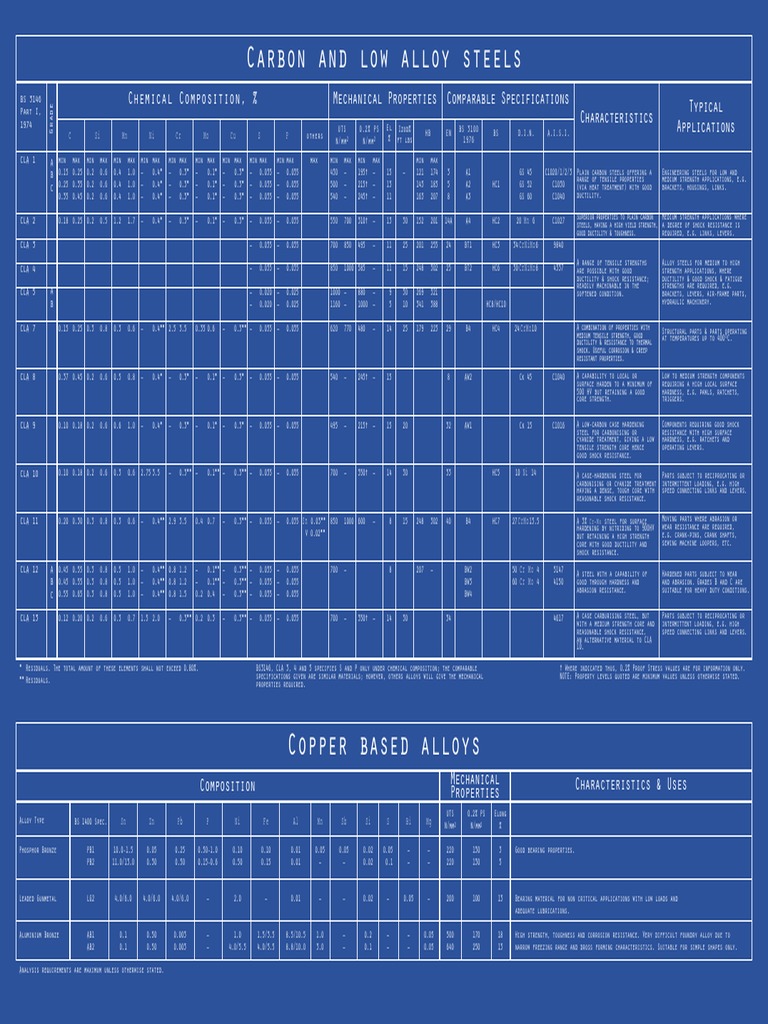 BS 3146 Equivalence | PDF | Steel | Wear