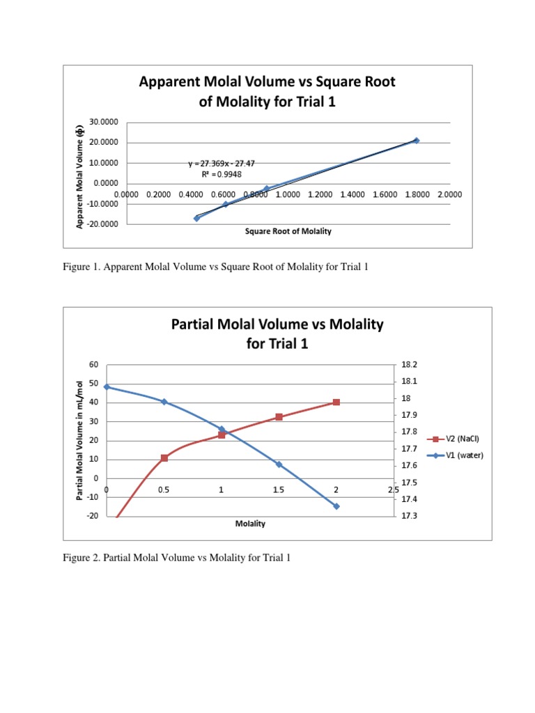 Apparent Molal Volume Vs Square Root of Molality For Trial 1 | PDF | Teaching Methods ...