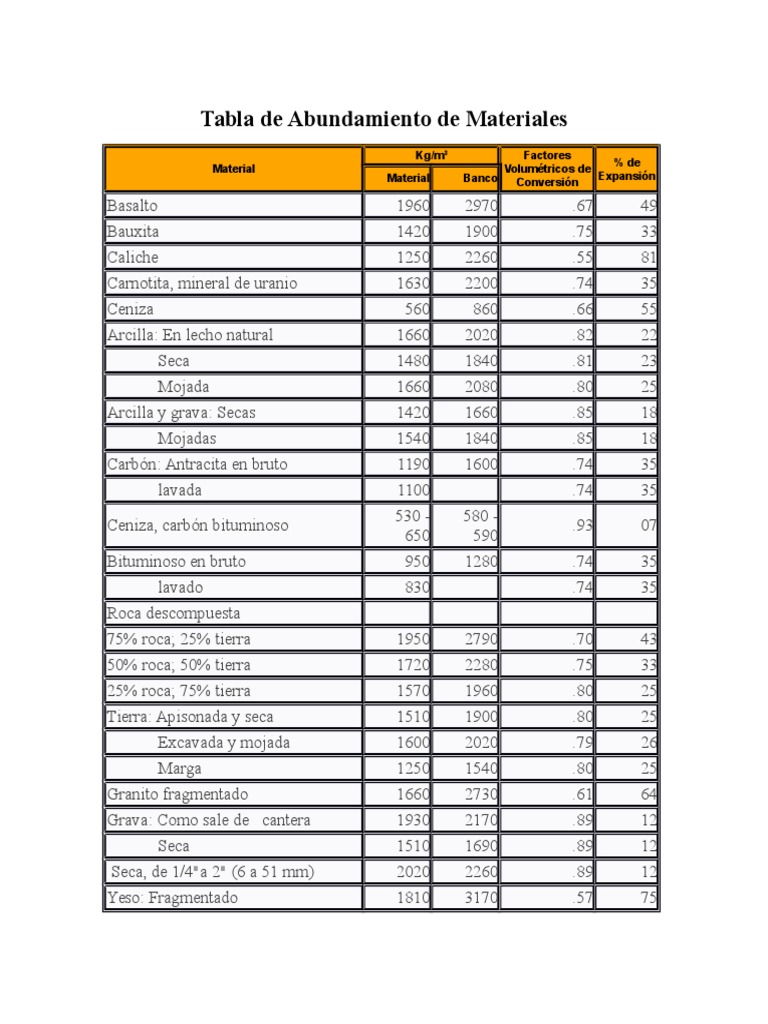 Tabla de Abundamiento de Materiales
