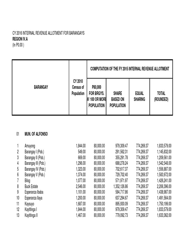 2016 IRA for Barangays - Cavite | Local Government | Government