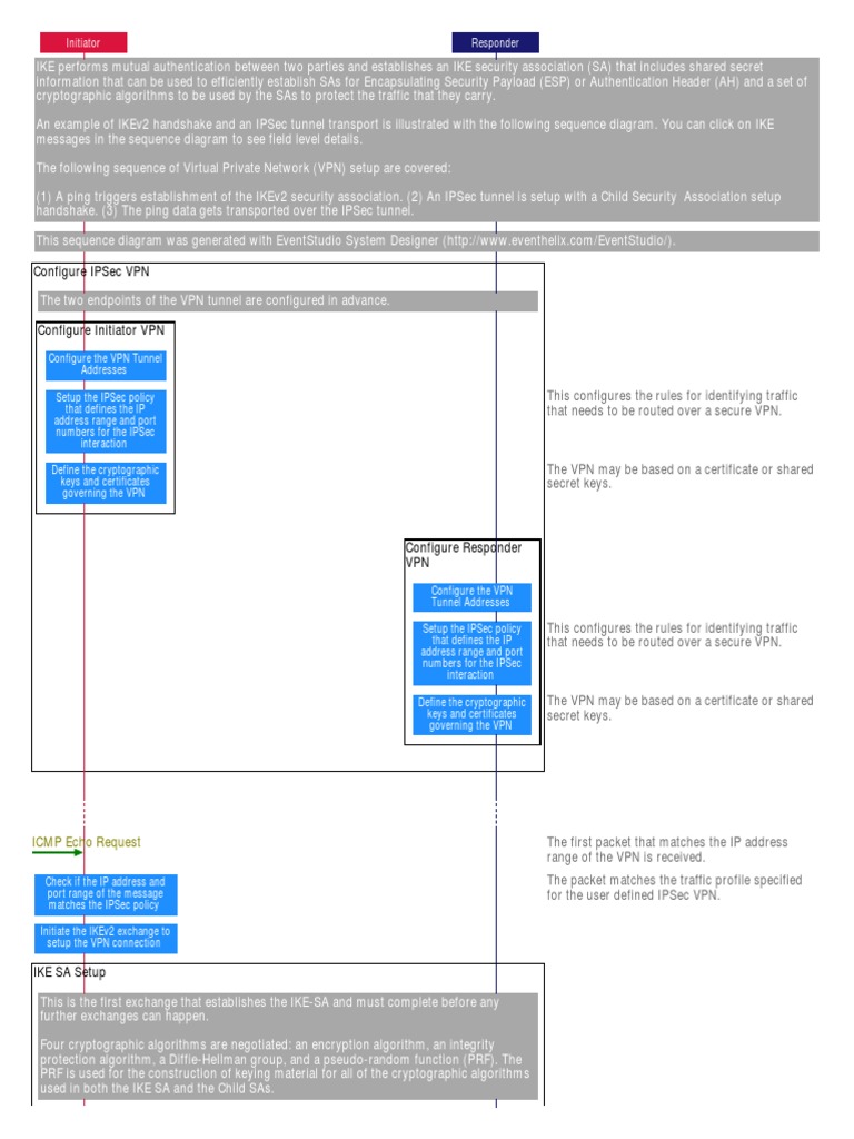 Ikev2 Ipsec VPN Sequence Diagram | PDF | Virtual Private Network | Secure Communication