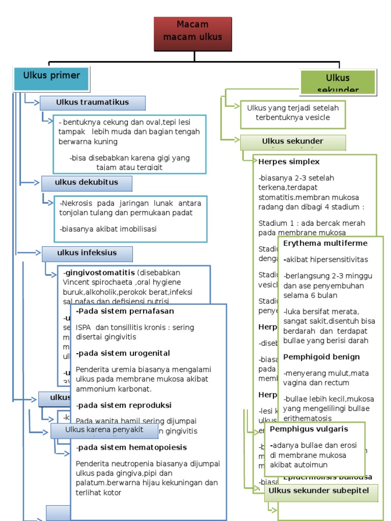 Mapping Konsep Kel.2 | PDF
