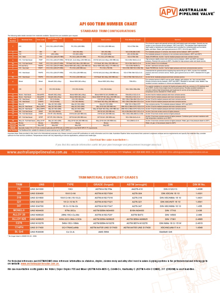 Trim Number Chart API Valve | Corrosion | Materials
