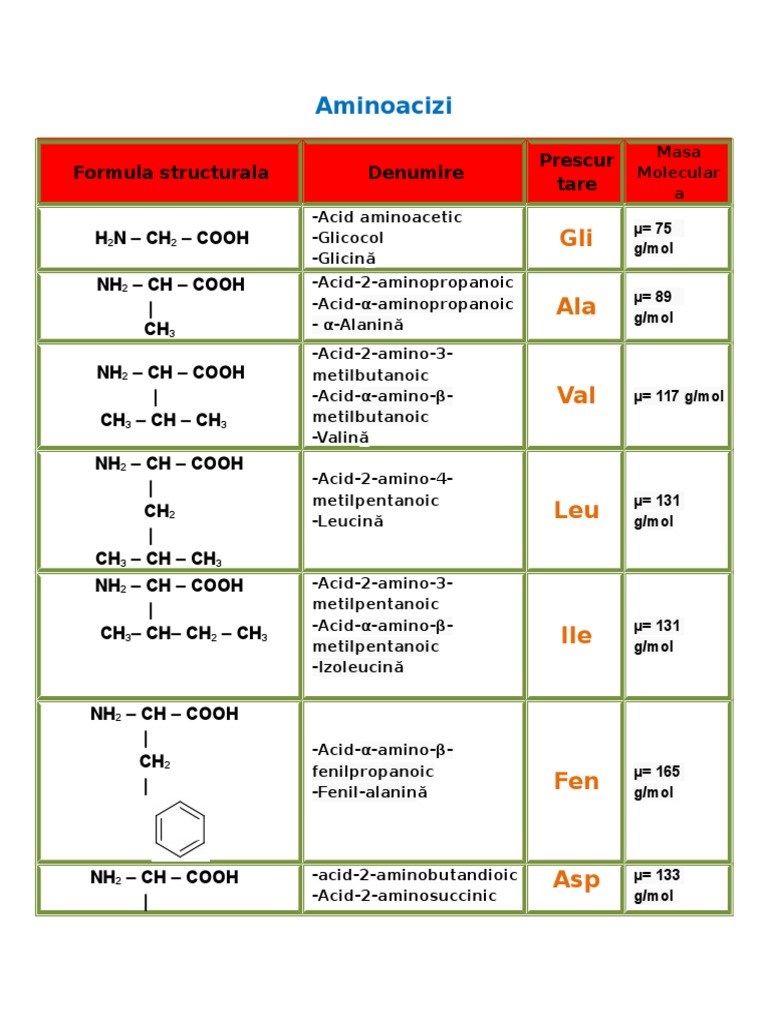 Aminoacizi: Structuri și Mase Moleculare | PDF