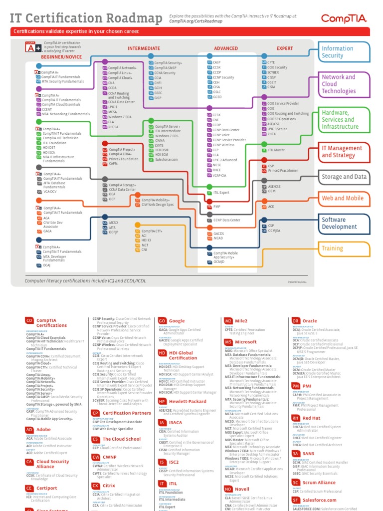 IT Certification Roadmap | PDF | Cisco Certifications | Microsoft ...