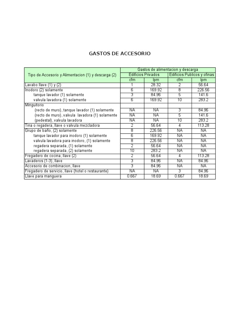 Tabla Unidades Hunter | PDF