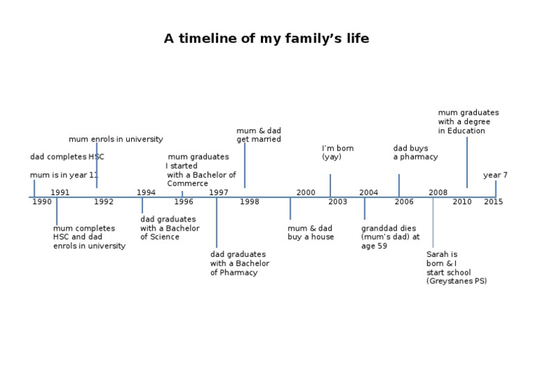 Family Life Timeline: Key Milestones | PDF