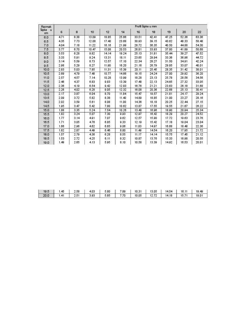 Tablice Za Beton | PDF