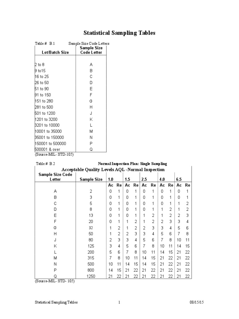 Statistical Sampling Tables: Lot/Batch Size Sample Size Code Letter ...