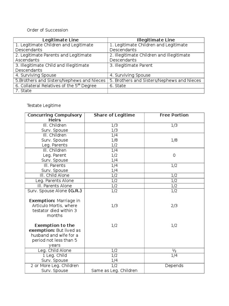 A Comprehensive Guide to Succession, Legitime Shares, and Revocation of ...