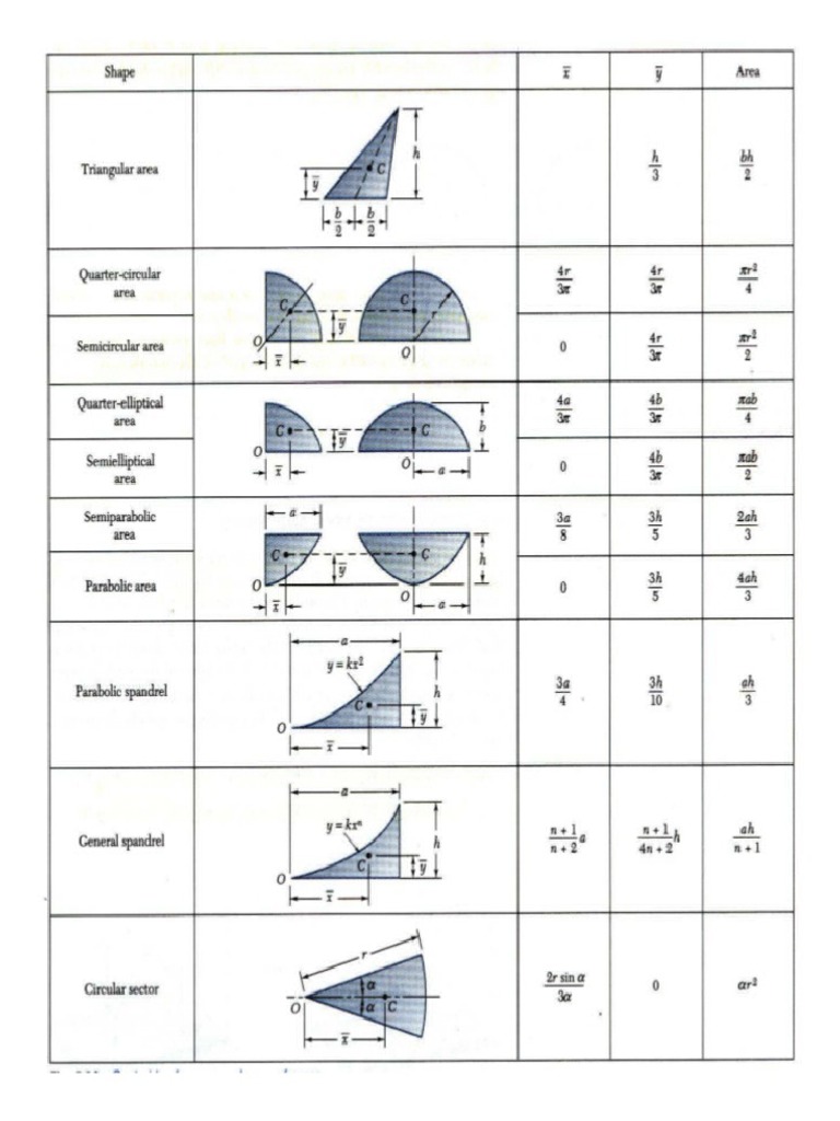 Centroides de Figuras Conocidas | PDF