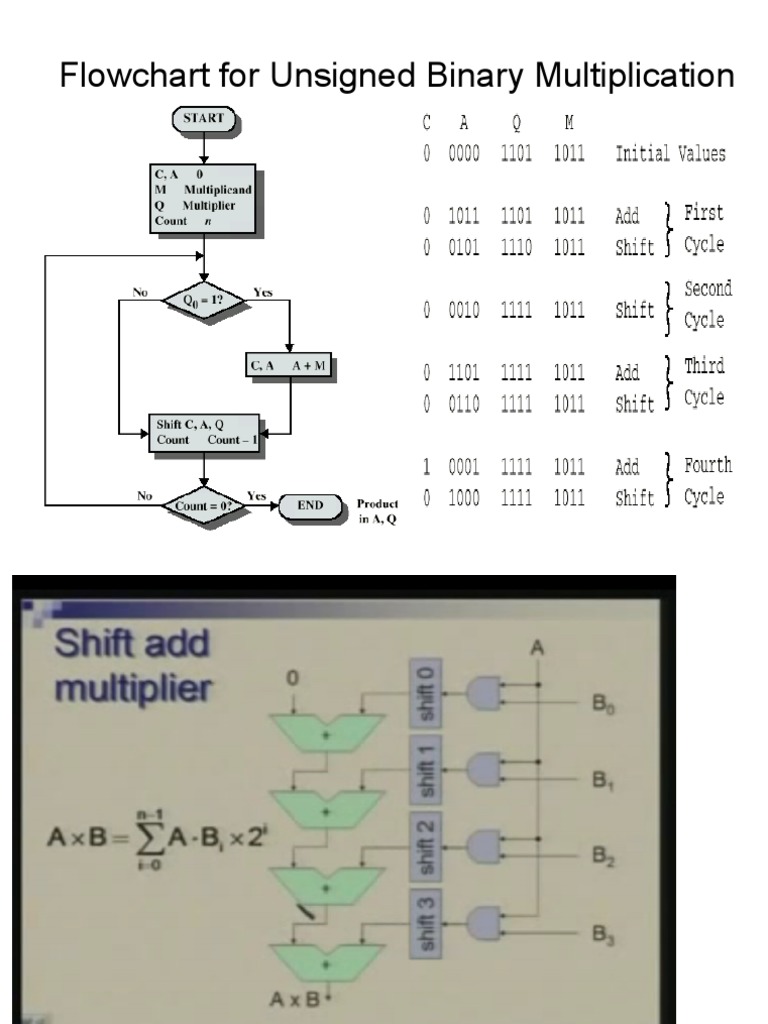 Flowchart For Unsigned Binary Multiplication | PDF | Science & Mathematics