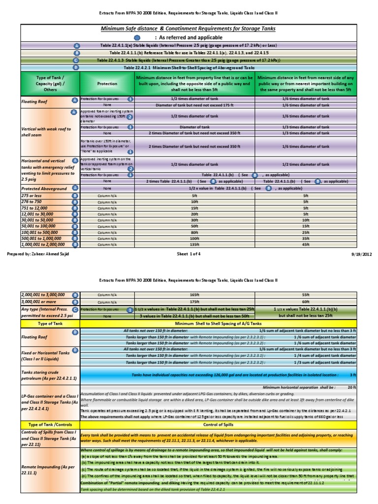 NFPA 30 2008 Edition, Requirements for Storage Tanks, Liquids Class I ...